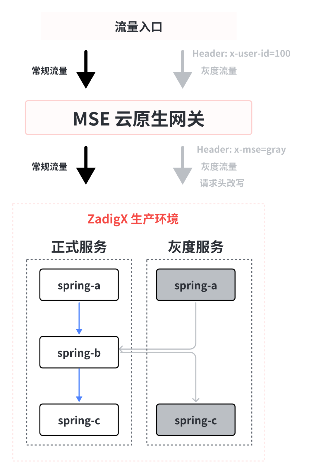 阿里云 MSE + ZadigX ，无门槛实现云原生全链路灰度发布 - 知乎