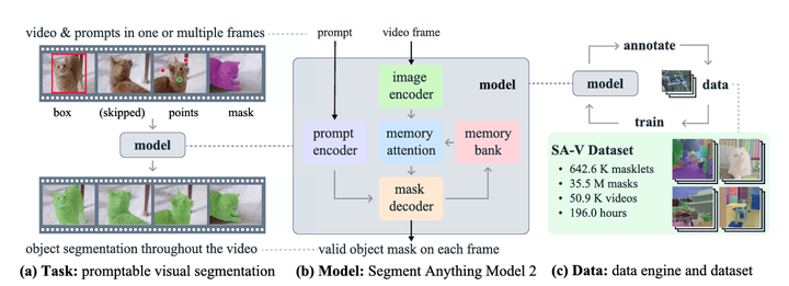 SAM 2（分割一切模型2）已开源 - 知乎
