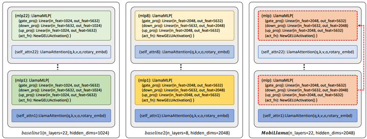 新纪元！最新模型：MobiLlama 以0.5B参数挑战大模型的性能极限 - 知乎