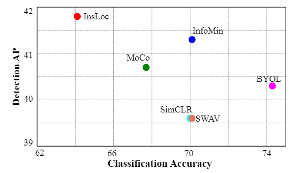 [CVPR 2021] Instance Localization for Self-supervised Detection Pretraining - 知乎