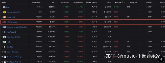 从 LSD 到 LRT：mETH Protocol 推动以太坊质押生态新革命 - 知乎