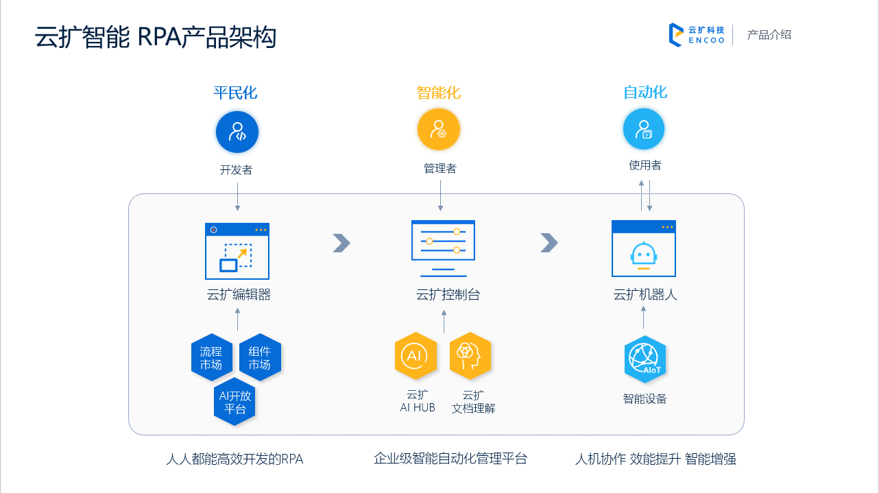 公司准备上RPA，请问cyclone、云扩、uibot、达观哪家好，或者有其他推荐也可以？ - 知乎