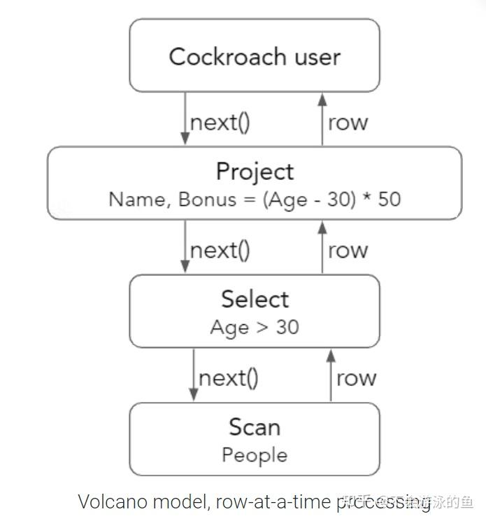 如何评价cockroachdb？ - 知乎