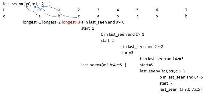 Leetcode 3 Longest Substring Without Repeating Characters 知乎