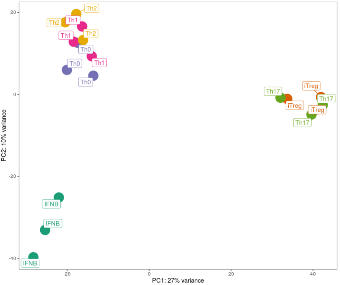 复现nature communication PCA原图|代码分析（一） - 知乎