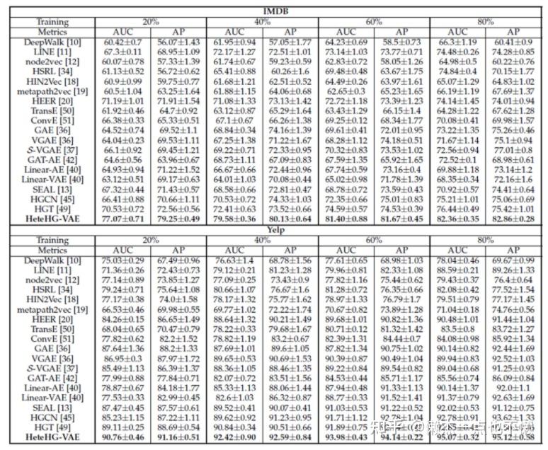 Heterogeneous Hypergraph Variational Autoencoder for Link Prediction - 知乎