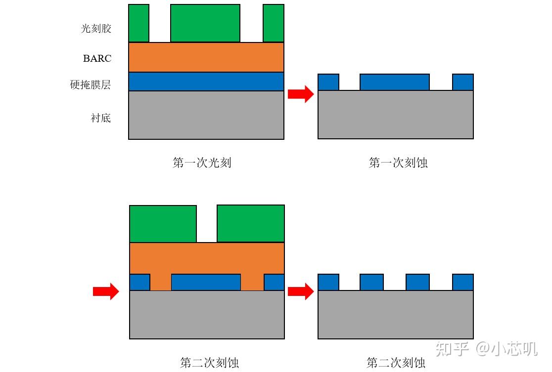 半导体先进工艺：多重图形化技术（LELE、SADP、SAQP） - 知乎