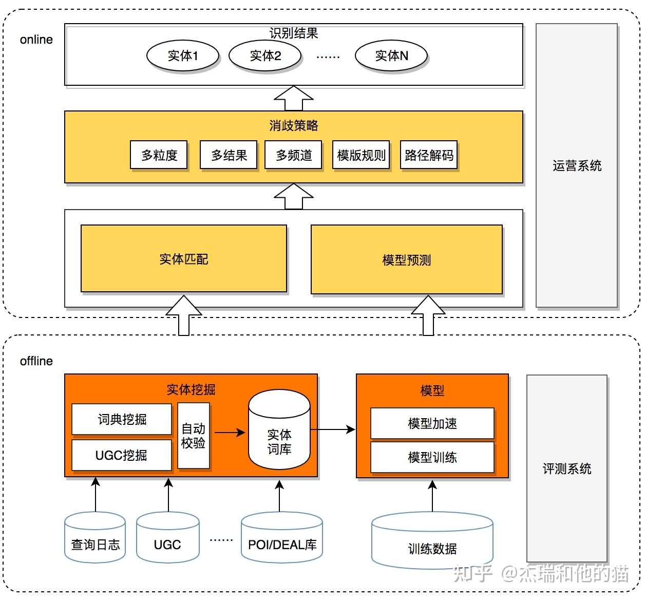 BERT+BILSTM+CRF是目前最好的命名实体识别模型之一么? - 知乎