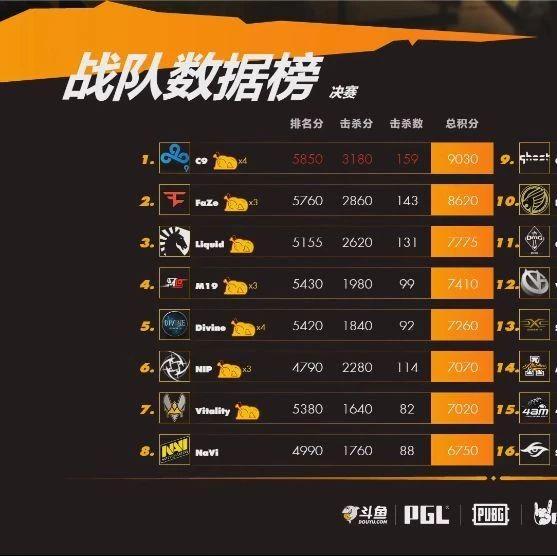 PGL：C9稳健夺冠 ，OMG成功吃鸡 - 知乎