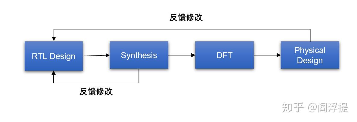 Synopsys RTL Architect尝鲜：让芯片前端不只是RTL设计！ - 知乎