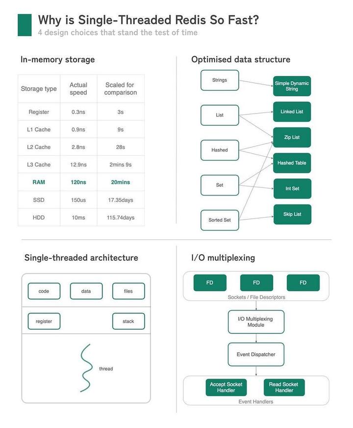 单线程 Redis 如此快的 4 个原因 知乎