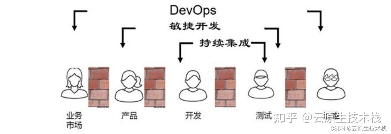 零基础学DevOps必看教程，带你10分钟快速实战入门DevOps - 知乎