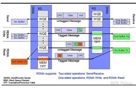 深入浅出全面解析RDMA技术 - 知乎