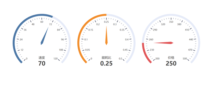 EasyShu再次新增ECharts版本仪表盘图表，很没营养却又是大家最爱使用 - 知乎
