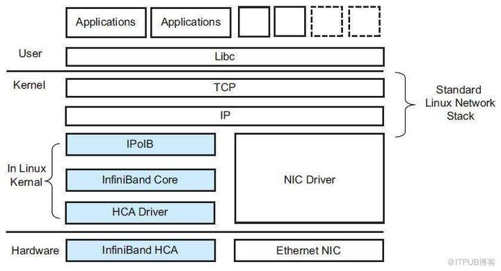 Linux网络协议栈架构之Infiniband栈的架构预览 - 知乎