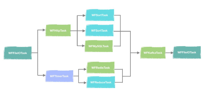 C++异步框架-WorkFlow - 知乎