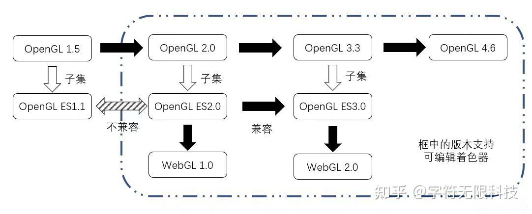3D渲染底层技术，OpenGL ES、OpenGL 与WebGL之间的关系。 - 知乎
