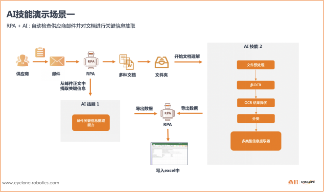 解析AI和RPA结合方式和架构，带你深入了解AI解析RPA，RPA到底是什么呢？ - 知乎
