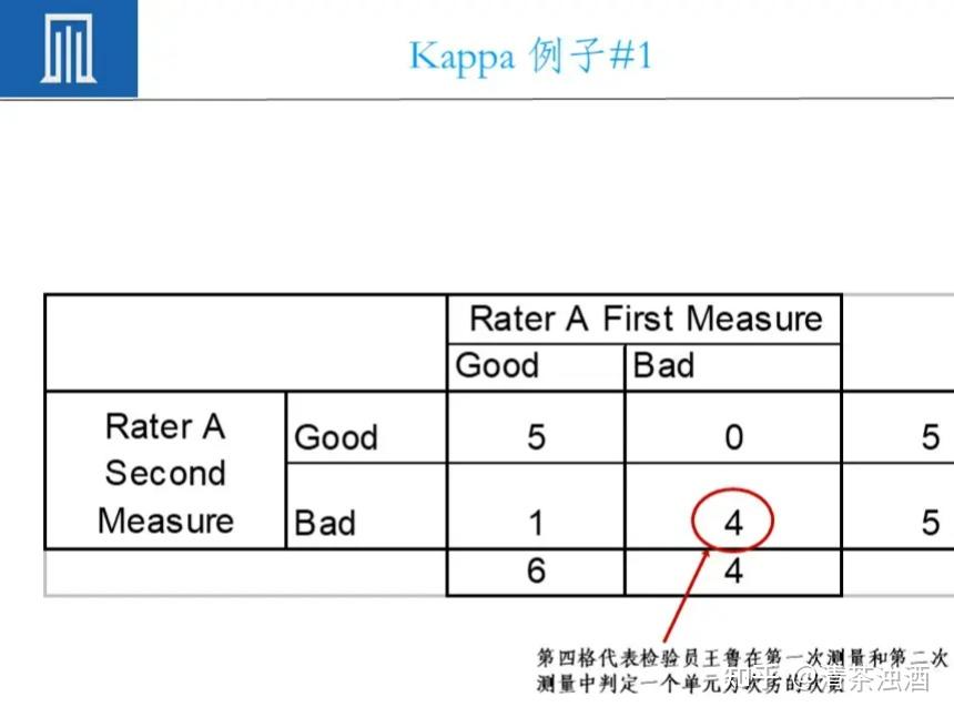 你真的了解Kappa分析吗？如何有效检验测试人员？ - 知乎