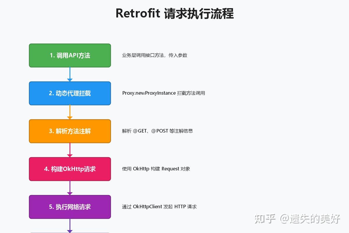 Retrofit：优雅的JAVA网络请求框架实战 - 知乎