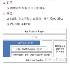 基于Vector的Autosar基础解读 - 知乎
