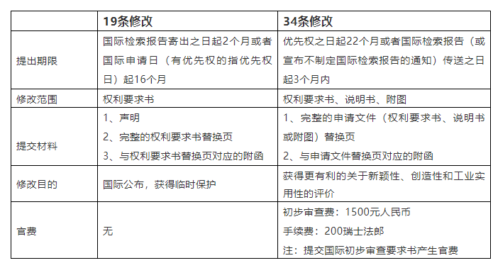 PCT申请国际阶段的修改——19条和34条修改 - 知乎