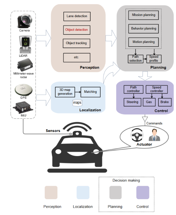 论文阅读——自动驾驶中的多模态 3D 物体检测综述(上)Multi-Modal 3D Object Detection in ...