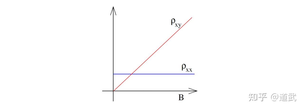 经典霍尔效应-Drude模型 - 知乎