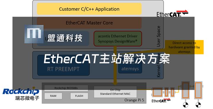 精准控制，无缝集成：EC-Master与LxWin的EtherCAT主站解决方案 - 知乎
