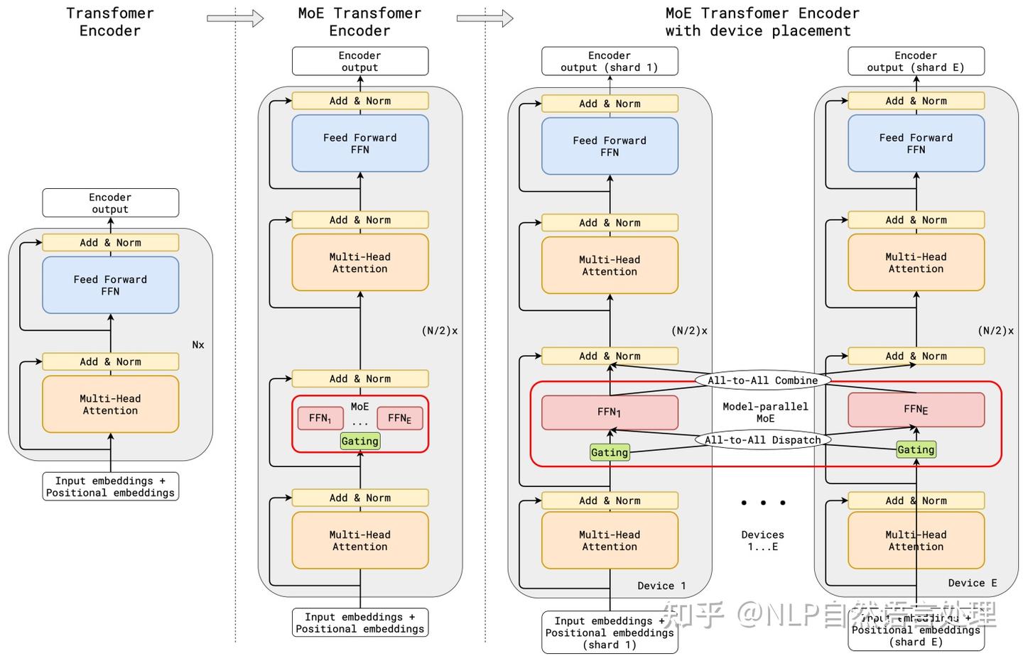 一文带你详细了解：大模型MoE架构（含DeepSeek MoE详解） - 知乎