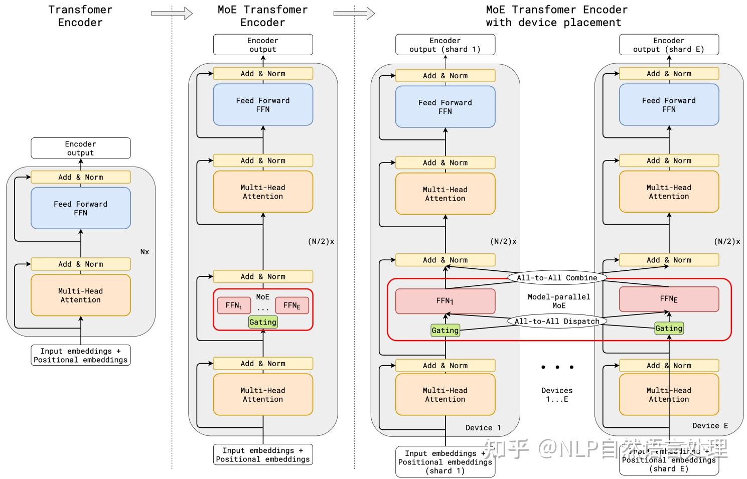 一文带你详细了解：大模型MoE架构（含DeepSeek MoE详解） - 知乎