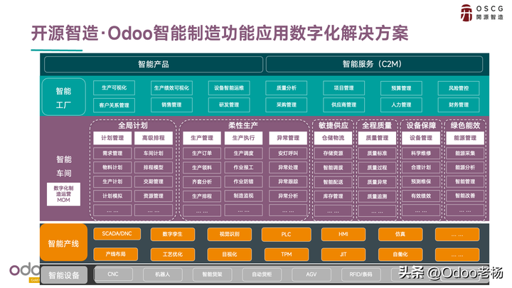 华为MetaERP最佳的免费开源平替方案：Odoo生产制造功能简介 - 知乎