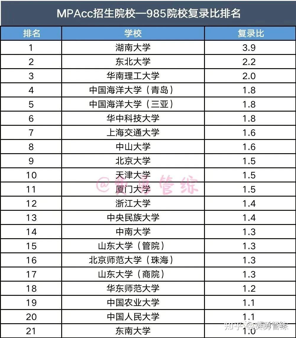 MPAcc择校｜19所MPAcc985招生院校大盘点 - 知乎