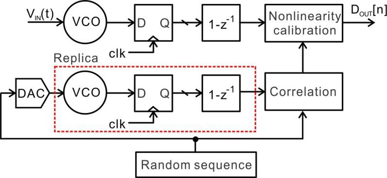 时域ADC——基于VCO的ΔΣ ADC | Time-Domain ADC：VCO-based ΔΣ ADC - 知乎