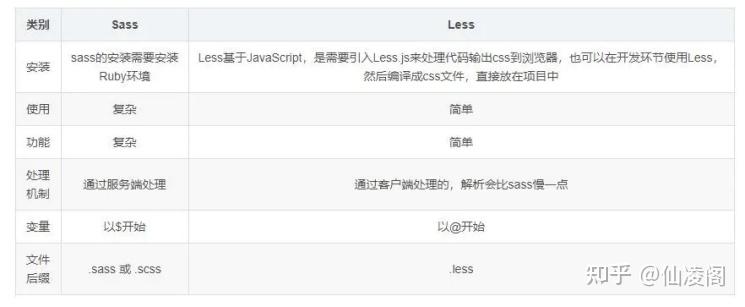 Sass/Scss、Less 是什么？ - 知乎