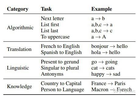 In-Context Learning Creates Task Vectors - 知乎