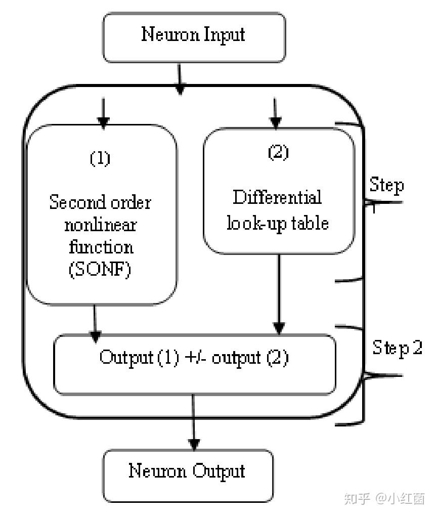 sigmoid函数逼近方法 - 知乎