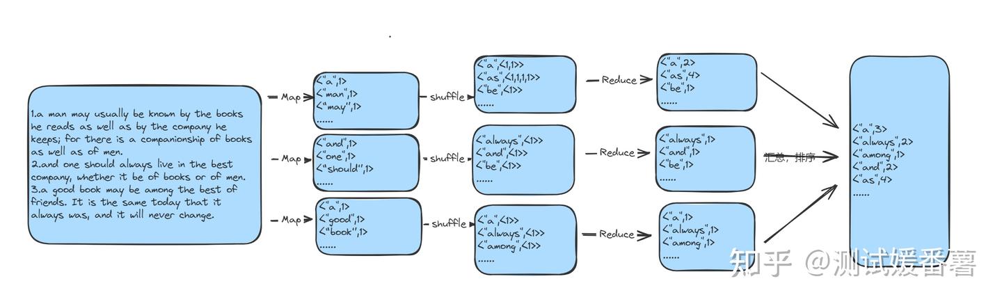 通俗易懂理解MapReduce（一篇就够了） - 知乎