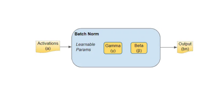 什么是二维批量归一化操作，如何使用BatchNorm2d层 - 知乎