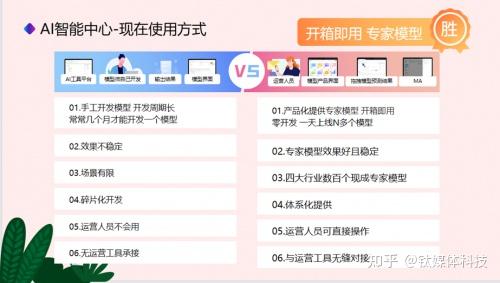 Datatist画龙科技顺利通过信通院组织的营销自动化平台（MA）基础能力的全部48项测评 - 知乎