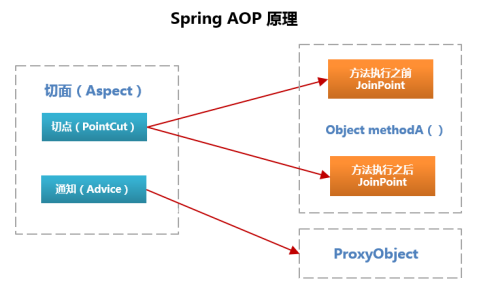Spring AOP的理解 - 知乎