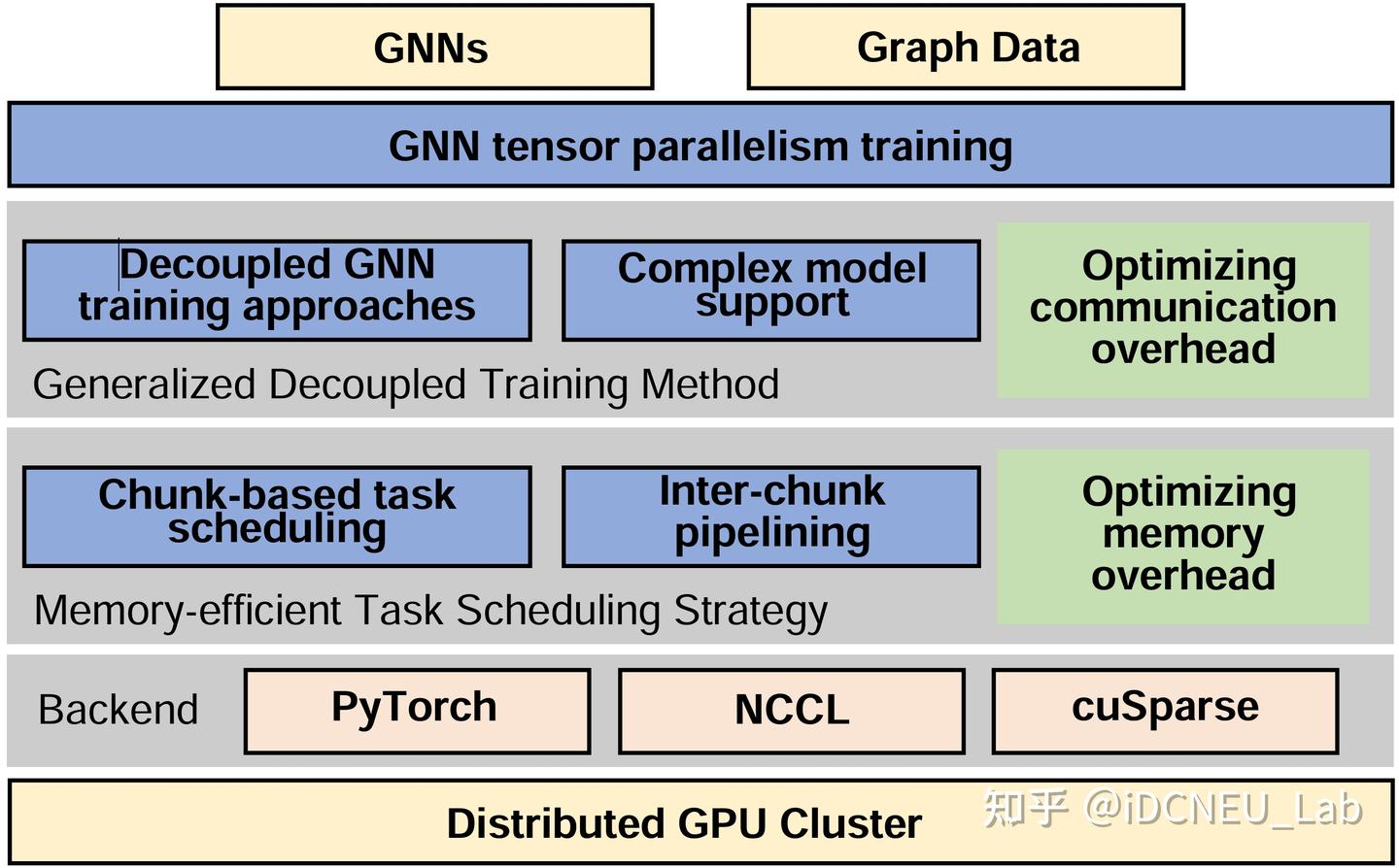 [VLDB'25论文分享] NeutronTP：利用张量并行进行负载平衡的分布式全图GNN训练 - 知乎