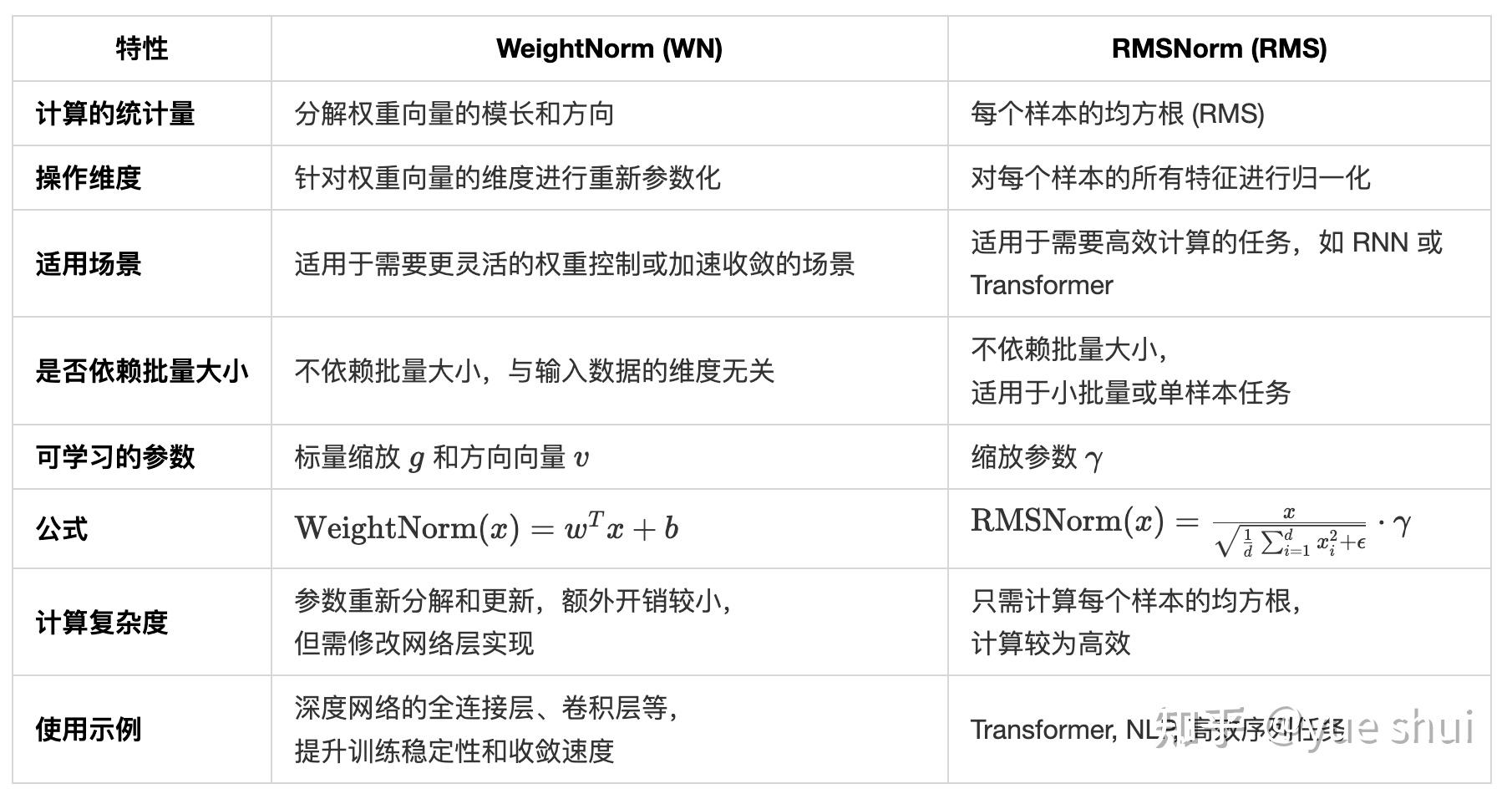 深度学习中的归一化 - 知乎
