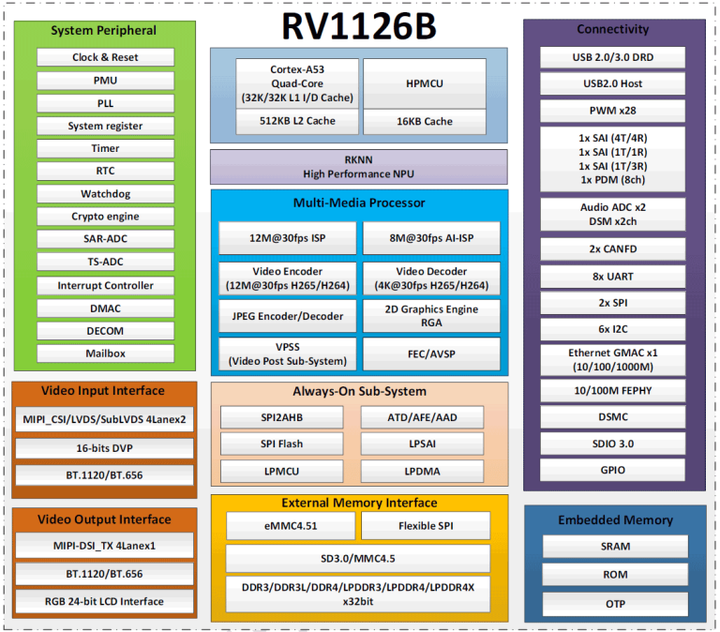 RV1126系列选型指南：从RV1126到RV1126B，一文看懂升级差异与适用场景 - 知乎