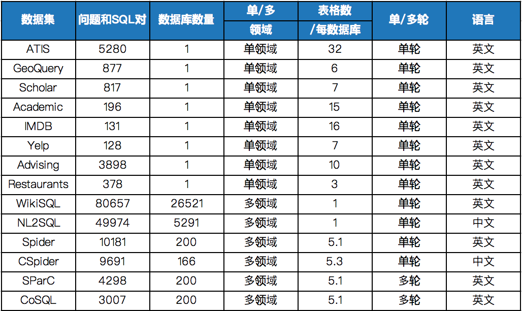 语义解析 (Text-to-SQL) 技术研究及应用 上篇 - 知乎