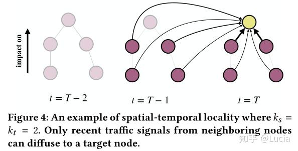 D2stgnn Decoupled Dynamic Spatial Temporal Graph Neural Network For Traffic Forecasting （vldb