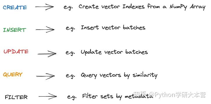 创建LLM应用程序，Python向量数据库和向量索引指南 - 知乎