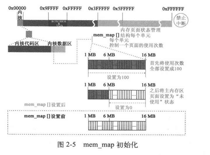 内存管理结构mem_map初始化 - 知乎