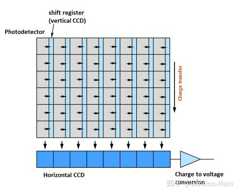 CCD (charge coulped device) 图像传感器 - 知乎