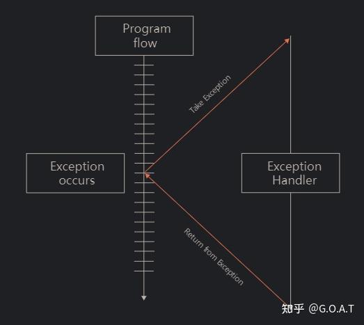 ARM架构学习《基础篇》---AArch64 Exception Model - 知乎